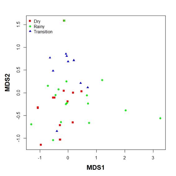 García: Ichthyoplankton seasonality in the Gulf of Salamanca, Colombian ...
